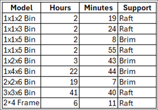 Gridfinity print times update – CIAOPS Labs